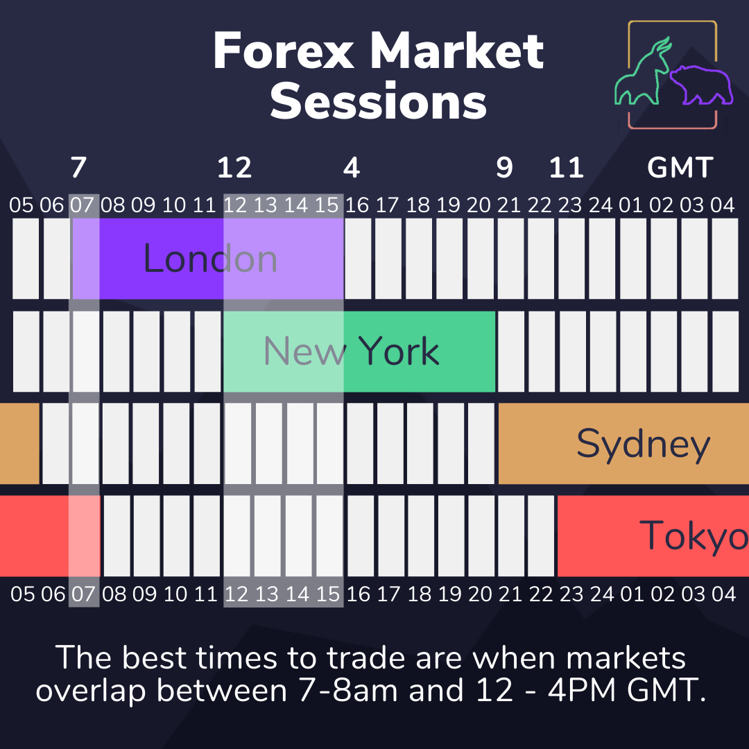 Trading 101: The best time to trade Forex – BullBear Blog