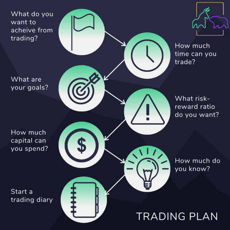 Trading 101: How to make a trading plan. – BullBear Blog