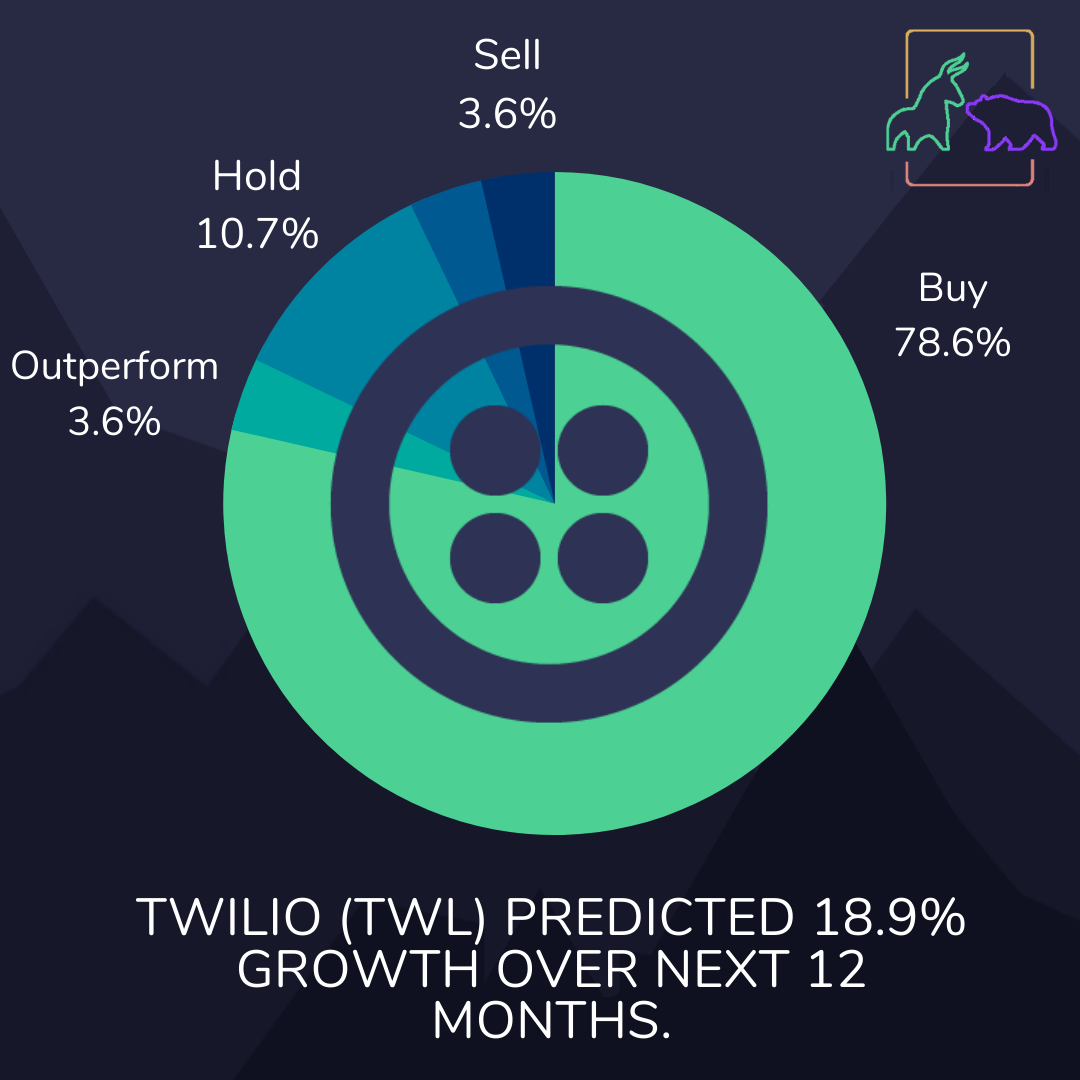 Is Twilio a buy? – BullBear Blog